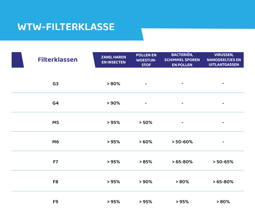 Onderhoud WTW-unit: WTW-filters vervangen